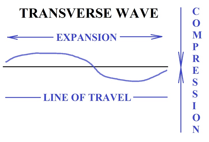 Longitudinal vs Transverse (with a short aside on DC vs AC).